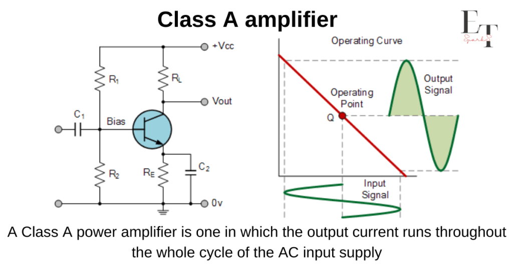 Fundamentals Of The Class A Power Amplifier